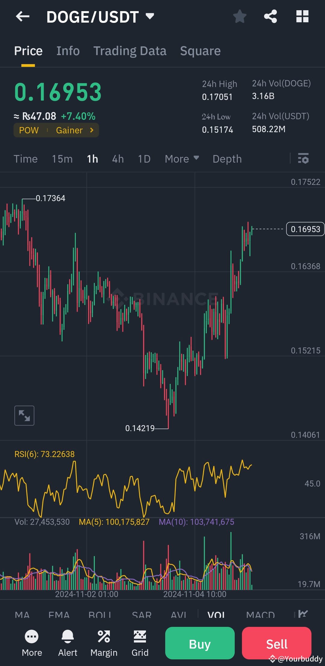 $DOGE price alert 🚨 $DOGE bulish momentum is continued it | Expert ...