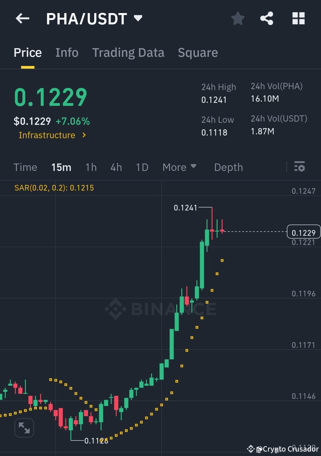 $PHA /USDT Breakout Watch 🔥 PHA surged to $0.1241 and is | Crypto Crusador on Binance Square