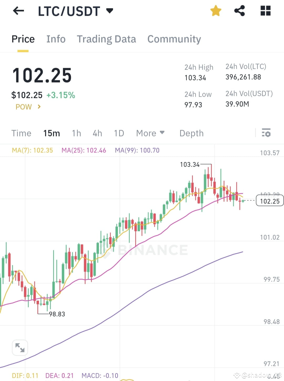$LTC trying to keep up his position 💪💪💪 let's see what w | shadow_13 on ...