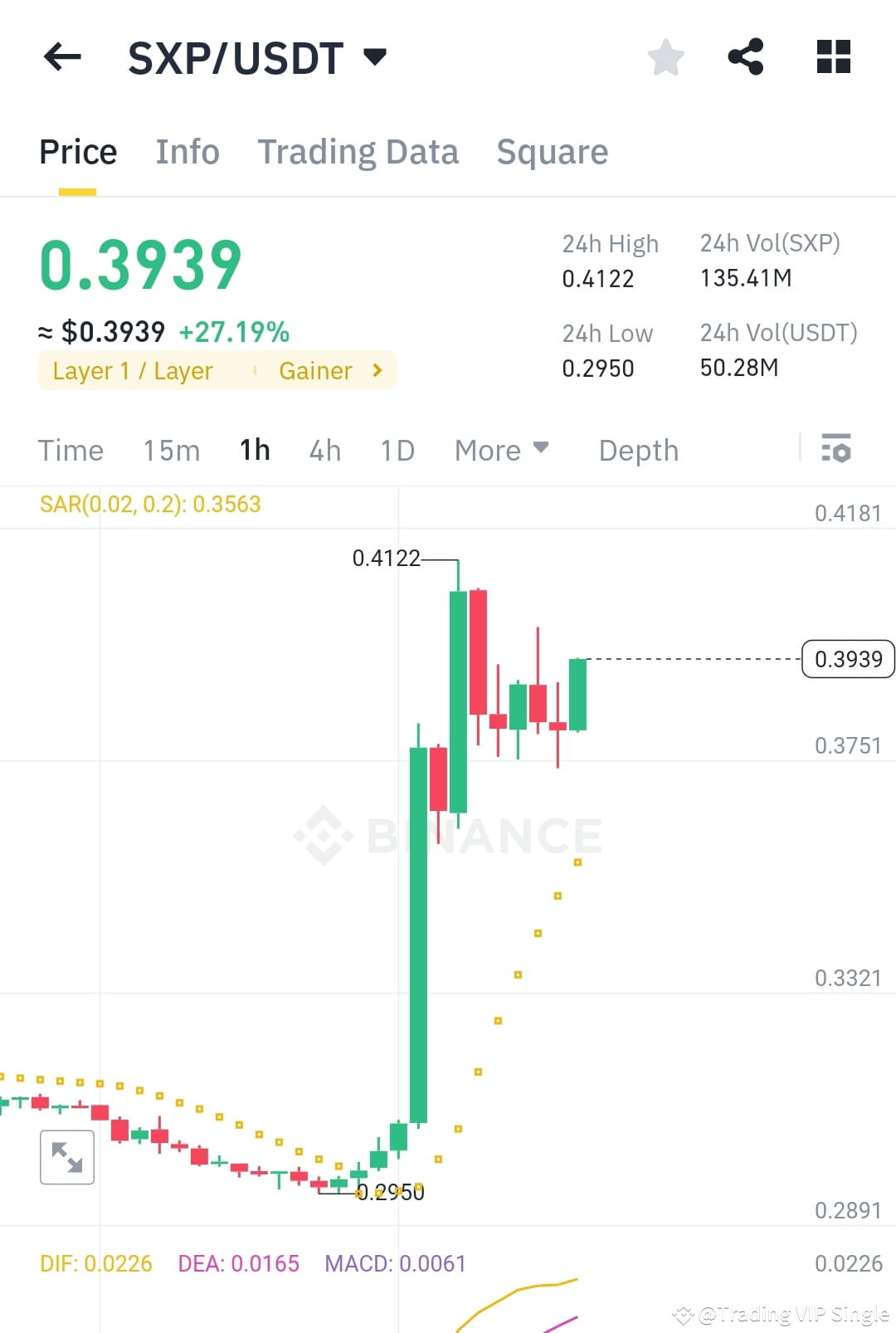$SXP /USDT Technical Analysis: Key Targets 🎯 $SXP /USDT | Trading VIP Single on Binance Square