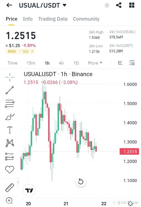 $USUAL 🤑💰🔥🔥🔥 /USDT Technical Analysis – Key Targets Id | RB-Trader on Binance Square