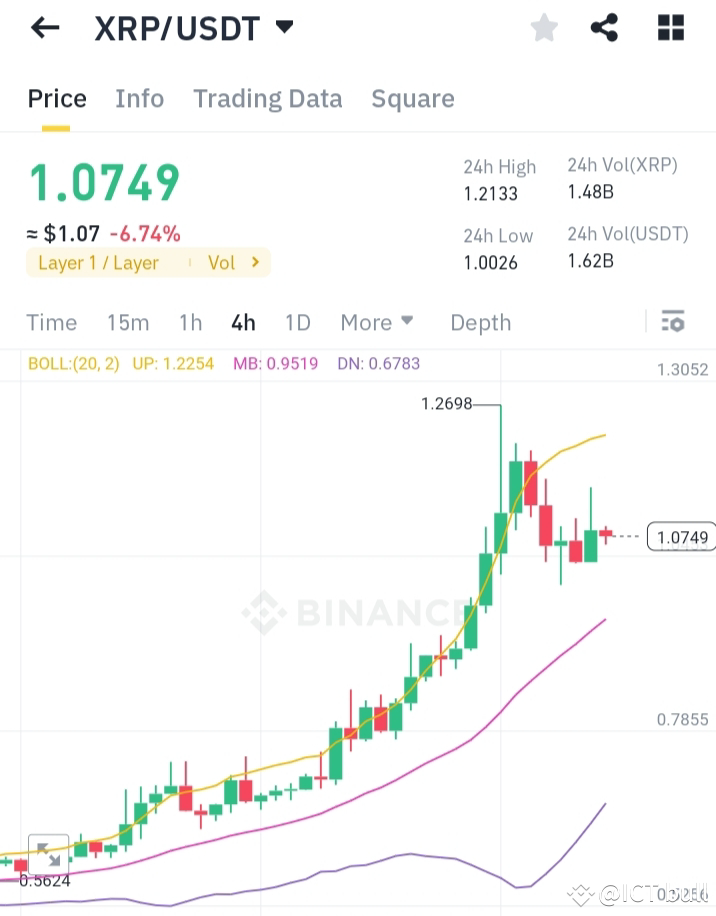 The $XRP /USDT chart is currently displaying a bearish trend | ICT bull on Binance Square