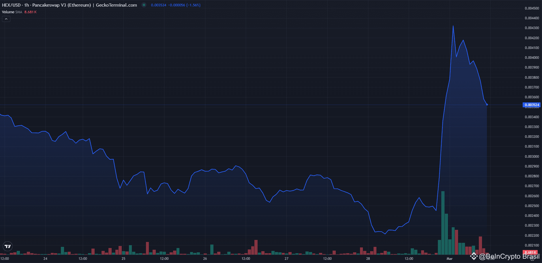 HEX surges nearly 80% after founder wins SEC lawsuit | BeInCrypto Brasil on Binance Square