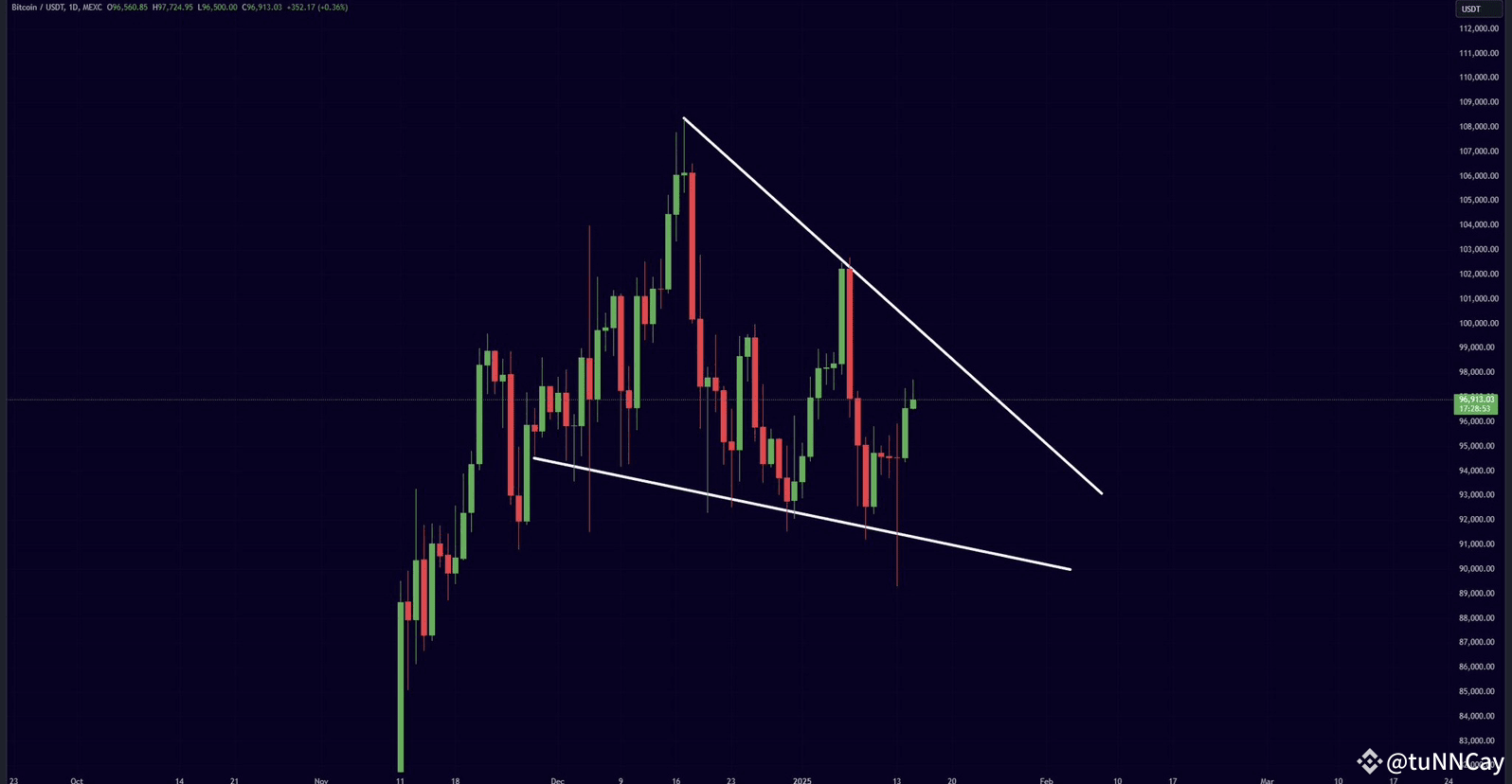📉 Falling Wedge Formation in Bitcoin: Technical Analysis Bo | tuNNCay on Binance Square