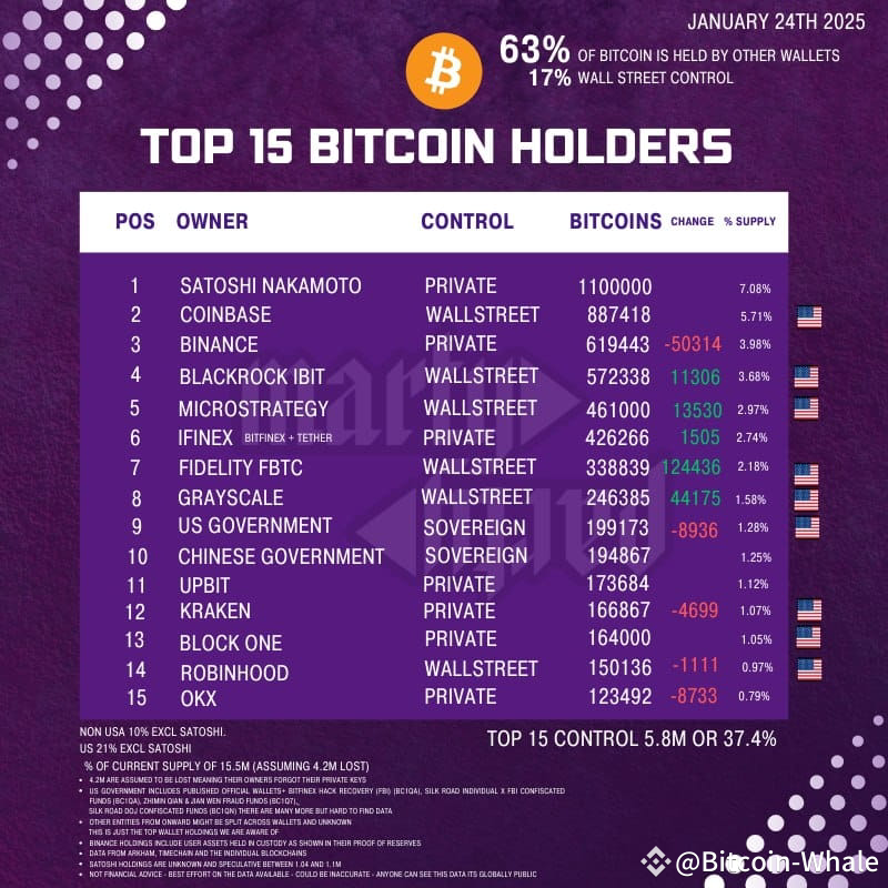 $BTC 🚨🚨🚨🐳🐳🐳The US government one of the top 15 BTC hol | Bitcoin-Whale ...