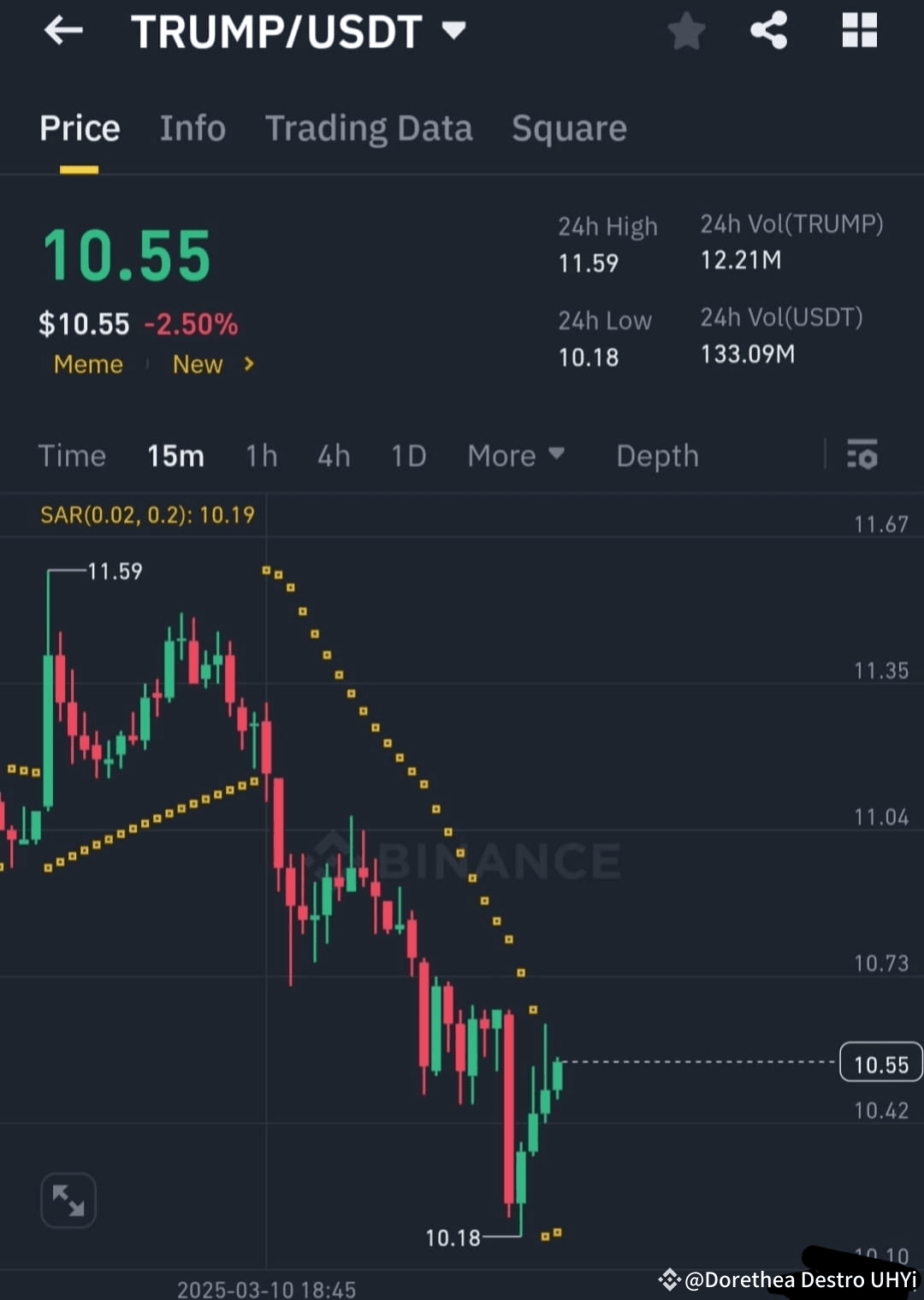 $TRUMP /USDT – BEARISH TREND CONTINUES TRUMPUSDT Perp 10 | Dorethea Destro UHYi on Binance Square