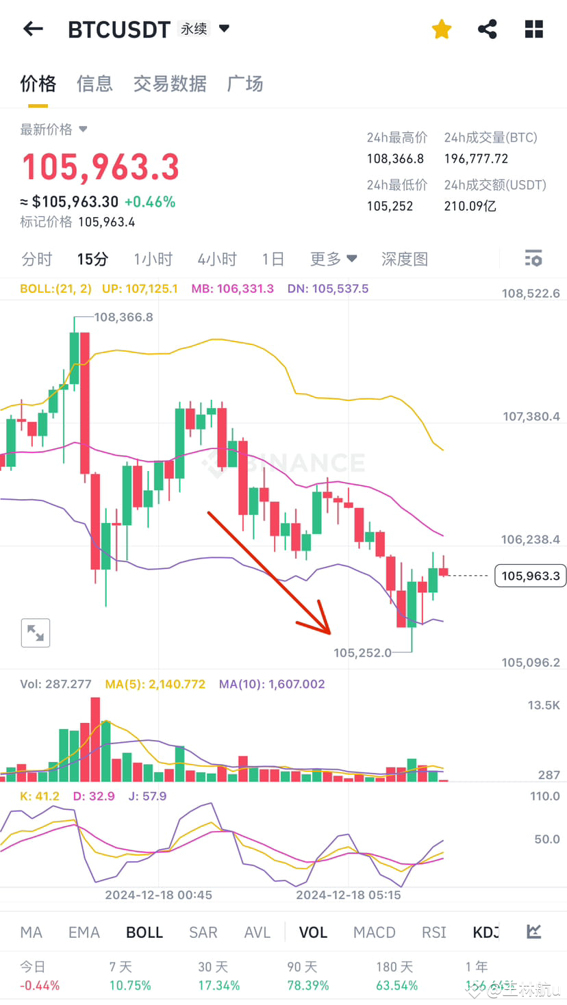 Morning Reminder from Hangzi Currently, Bitcoin and | 王林航u on Binance ...