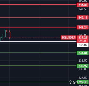 The first resistance level at SOL during the night was broke | 加密阿瑶 on ...