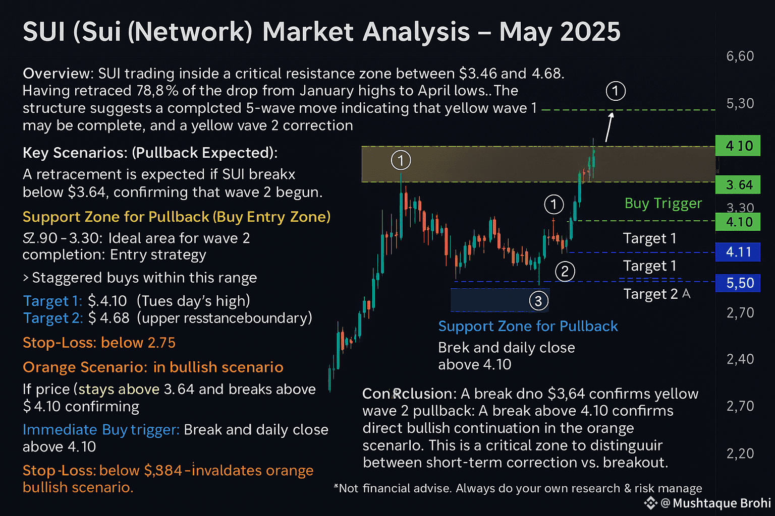 SUI (Sui Network) Market Analysis – May 2025 Overview: SUI i | Mushtaque Brohi on Binance Square