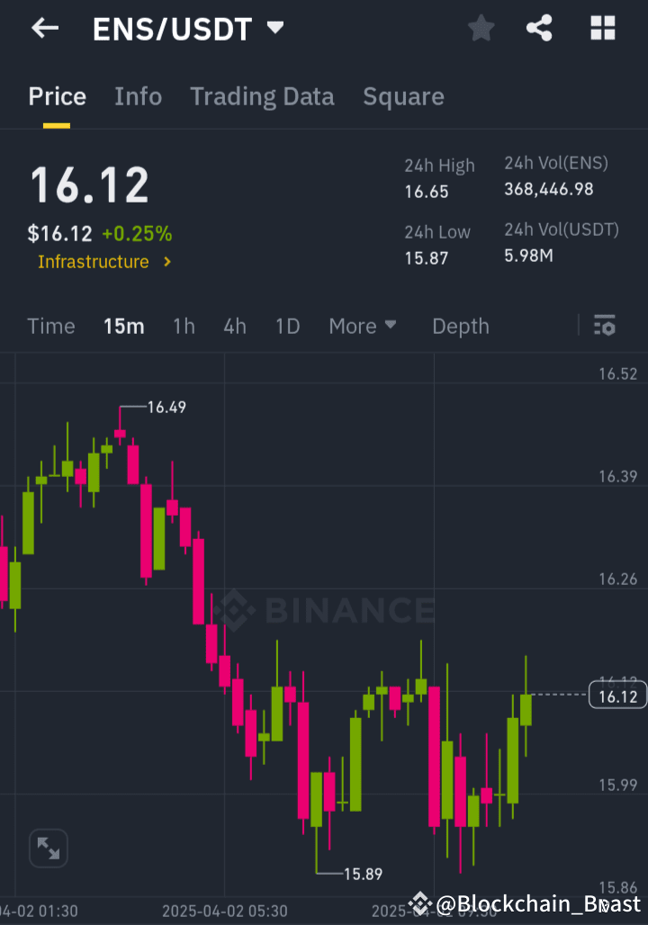 $ENS /USDT – Bullish Setup Brewing Near the Bottom! ENS jus | Blockchain_Beast on Binance Square