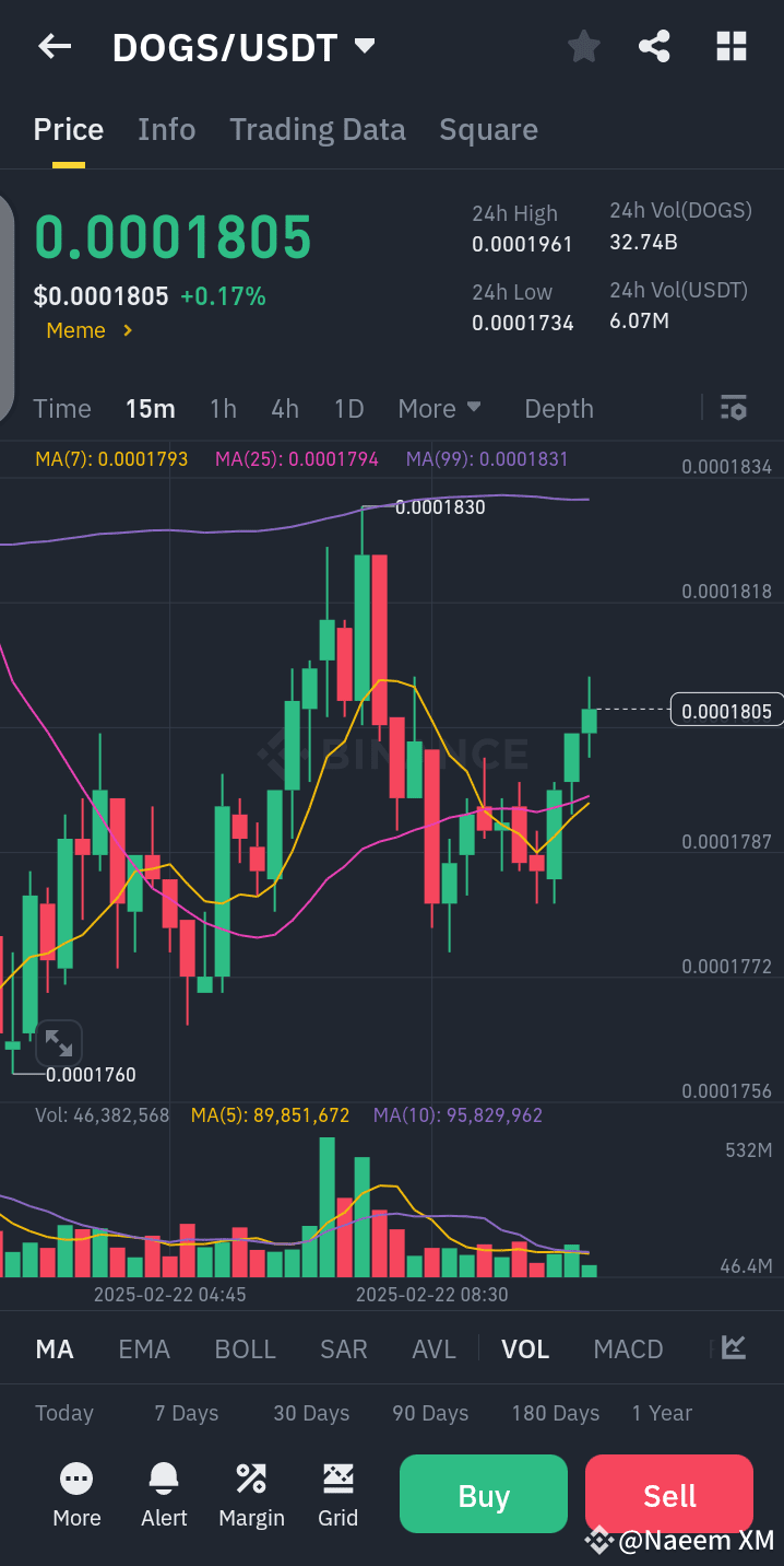 $DOGS 🔥/USDT – Key Levels & Trade Setup! 📊 📌 Current Pric | Naeem XM on Binance Square
