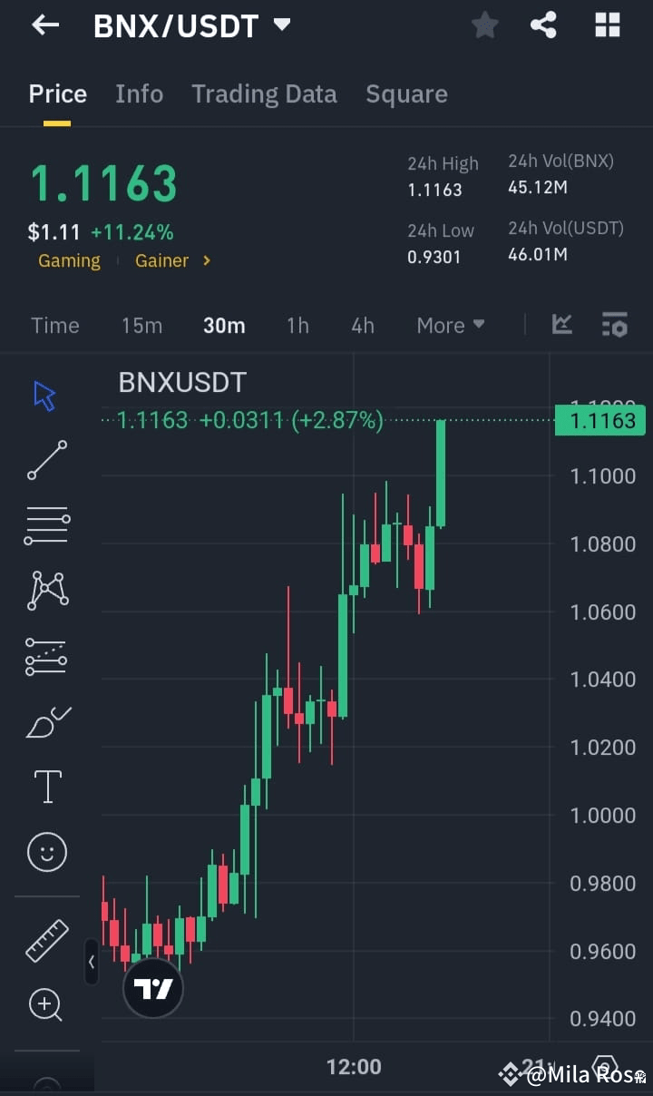 $BNX Bullish Momentum Surges 🔥 🚀 Breakout Opportunity A | Mila Rose on Binance Square
