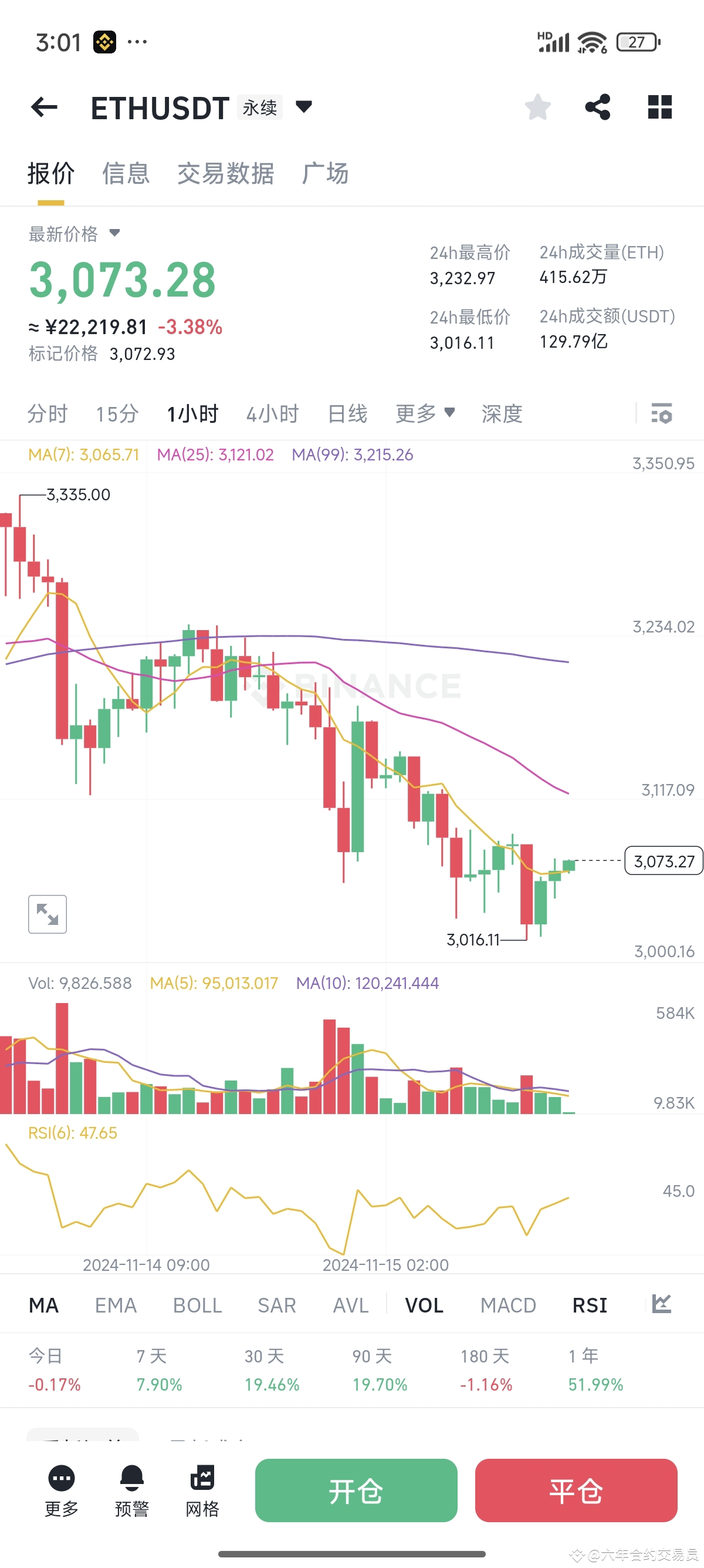 #ETH🔥🔥🔥🔥 ETH will make up for the rise next, as I said | 六年合约交易员 on ...