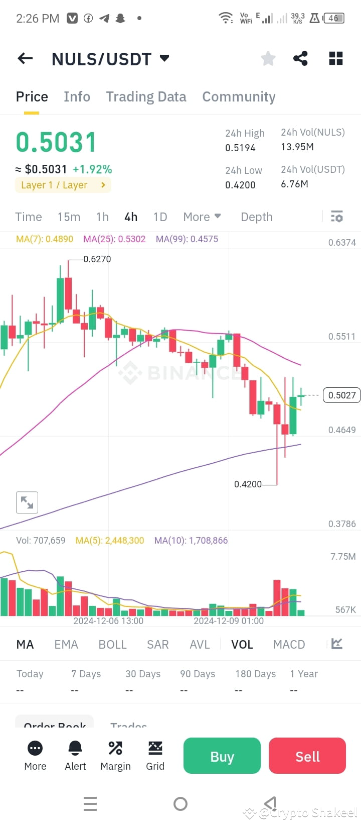 🚀 $NULS : Layer 1 Token on the Rise 🚀 💎 Current Price: $ | Crypto Shakeel on Binance Square