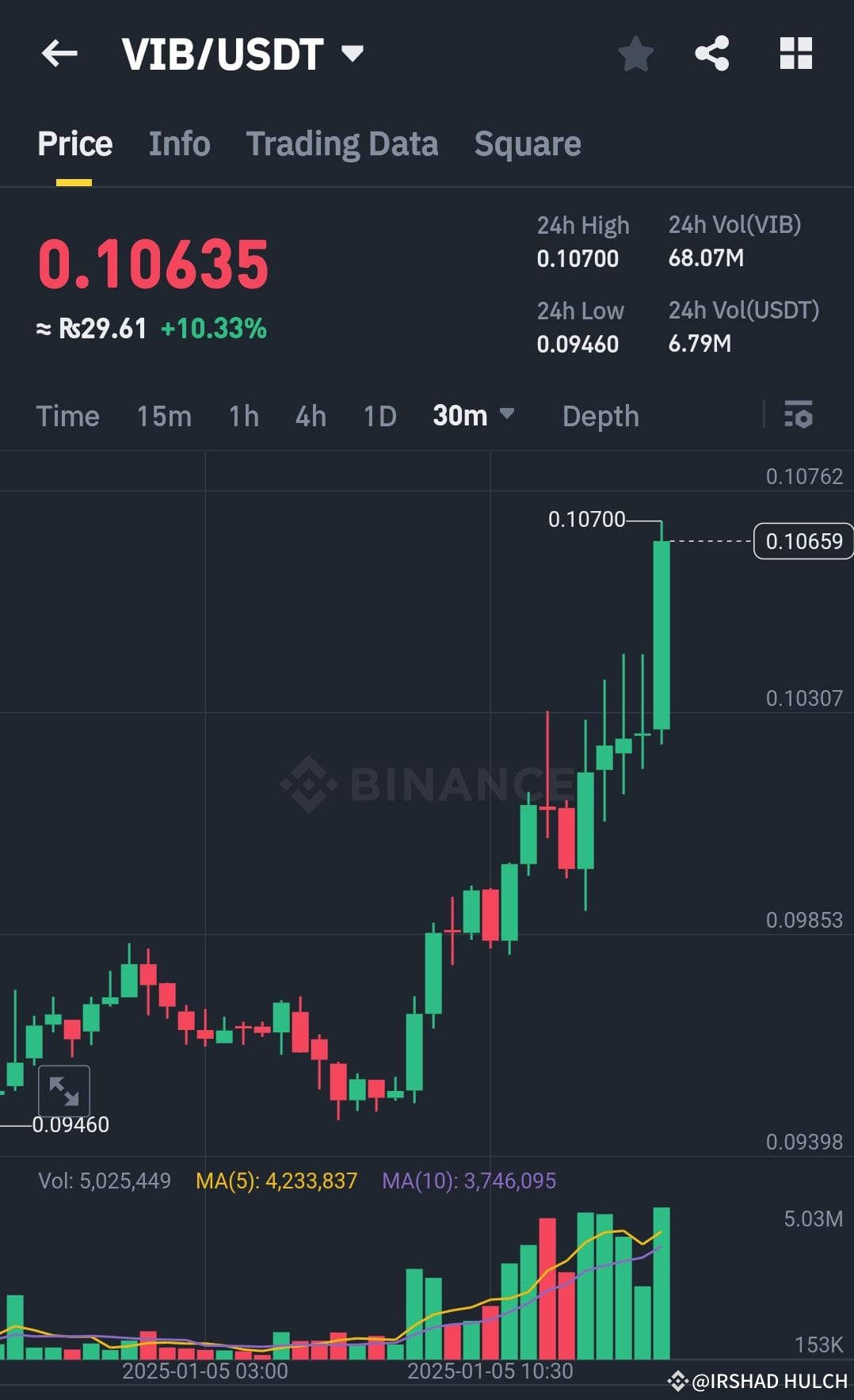 📊 $VIB 💯 ️👍🏼💹 VIB/USDT Technical Analysis – January | HK Trader Official on Binance Square