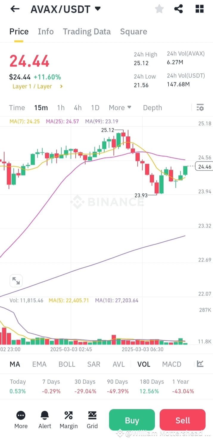 $AVAX Short Liquidation Analysis AVAX has recently experie | William Mottershead pOdV on Binance ...