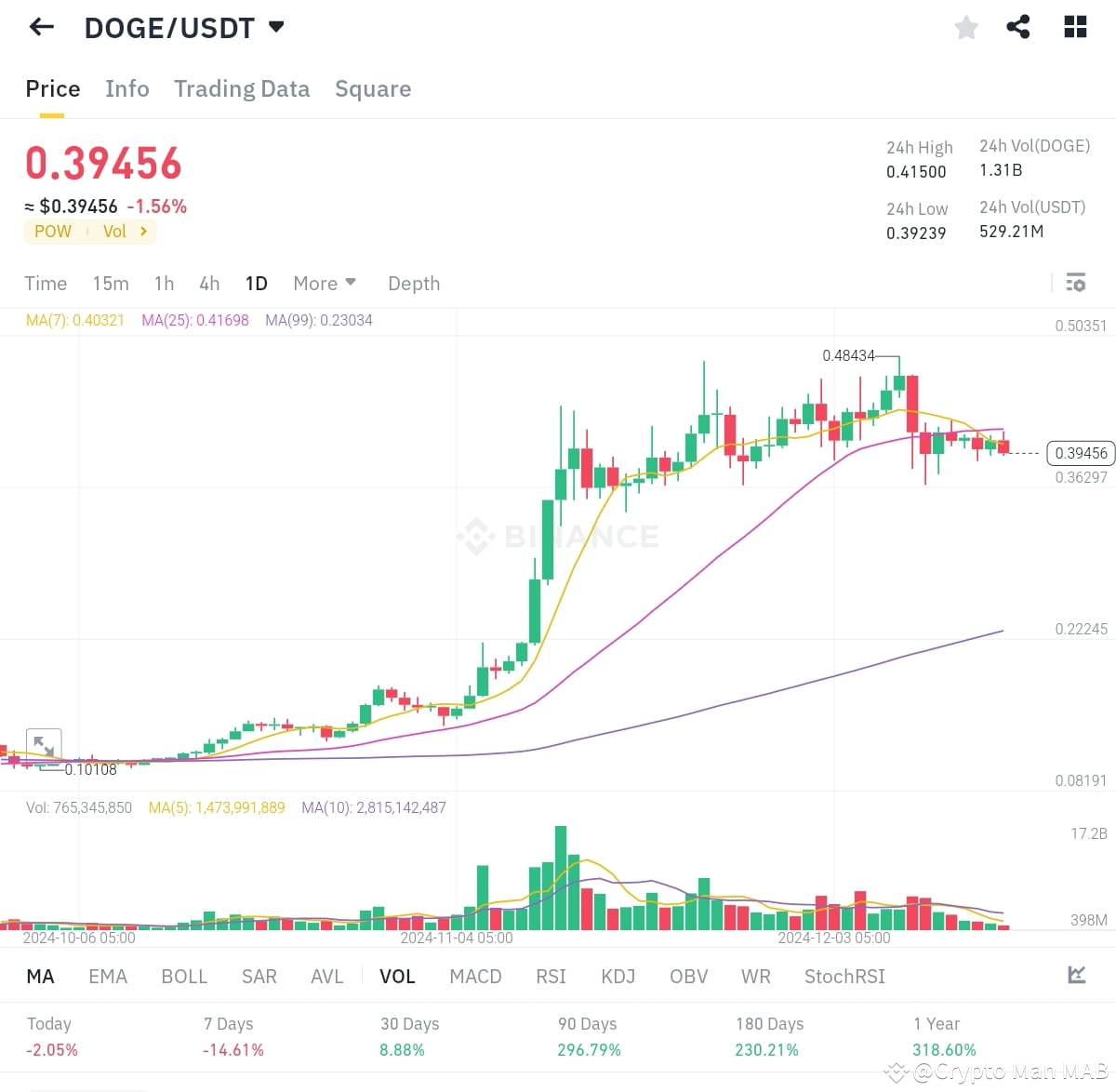 Dogecoin #Pump #Dump What Next ? According to CoinCodex, | Crypto Man ...