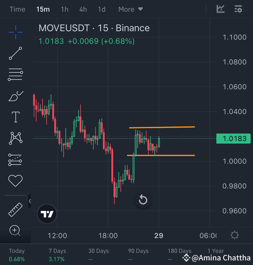 $MOVE is currently consolidating, presenting potential oppor | Amina Chattha on Binance Square