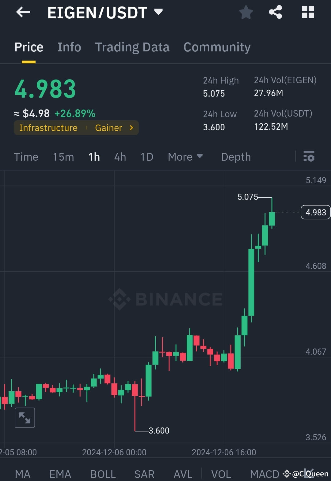 🚨 $EIGEN /USDT ON FIRE – DON’T MISS THIS MOVE! 🚨 $EIGEN | C Queen on Binance Square
