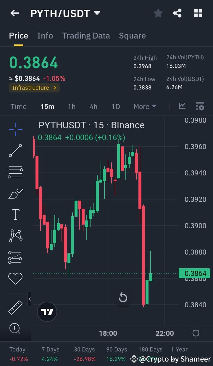 $PYTH / USDT Heating Up: Seize the Moment! 🐍 The current pr | Crypto by Shameer on Binance Square