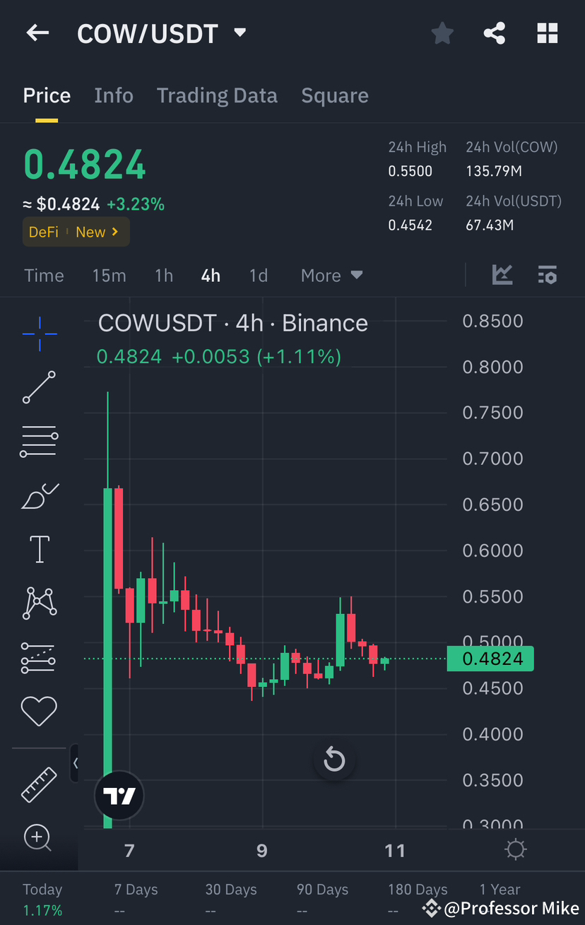 $COW /USDT TRADING ALERT 🔥🚀 Current Price: 0.4824 🔍 Tra | Professor Mike on Binance Square