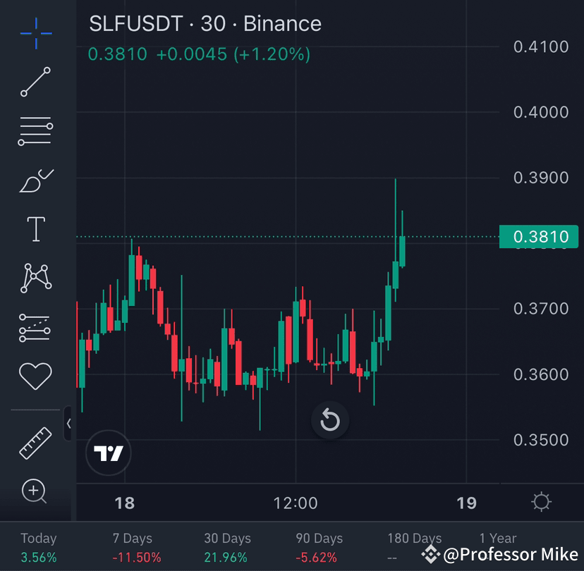 Bull Run Confirmed: $SLF USDT on the Move! 🔥💯 $SLF /USDT | Professor Mike on Binance Square