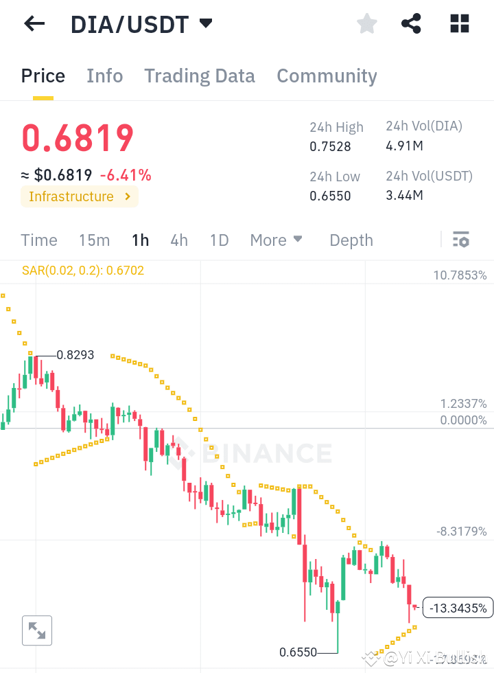 technical analysis post for $DIA /USDT with 3 target 🎯 lev | Yi Xi Bullish on Binance Square