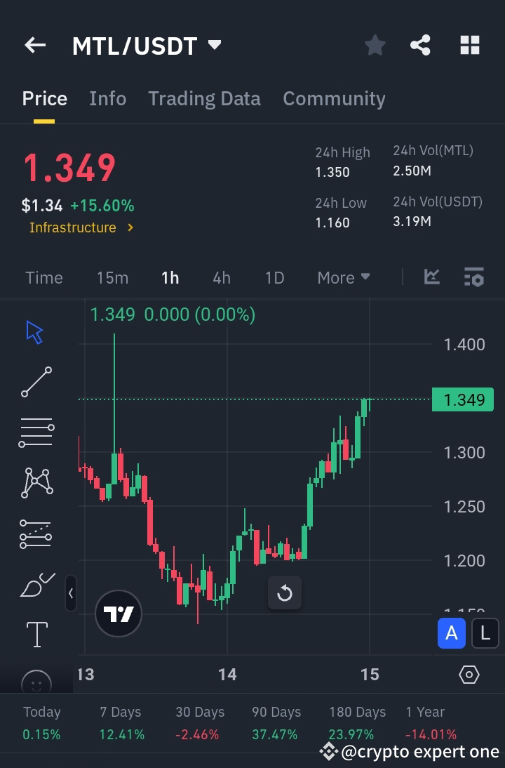 $MTL /USDT Price Is Moving Within a Clear Ascending 💯🔥 qui | Crypto Alpha on Binance Square