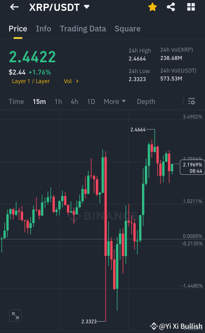 🚀 $XRP /USDT Technical Analysis – Is $2.70 the Next Stop? | Yi Xi Bullish on Binance Square