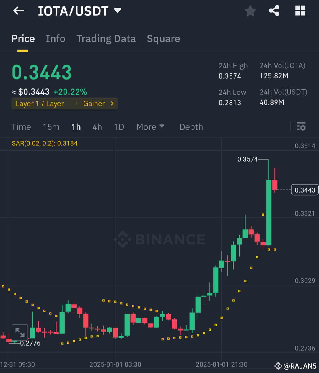 IOTA is experiencing a significant price surge today, | Brijesh_Sharma ...