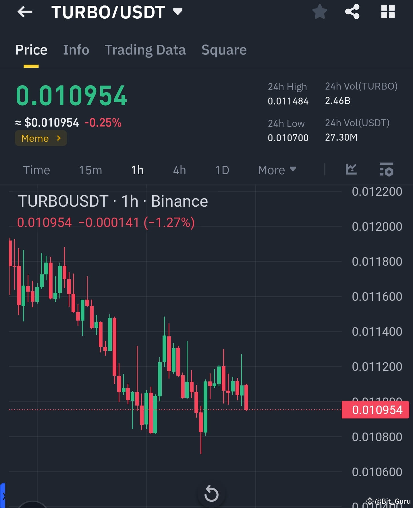 $TURBO Short Setup ⚡ Bearish Momentum Building $TURBO is | Bit_Guru on ...