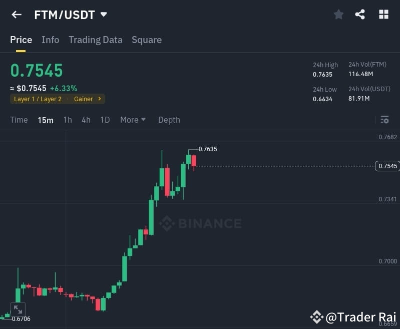 $FTM Trading Signal - Momentum Breakout Entry: $0.7500–$ | Trader Rai on Binance Square