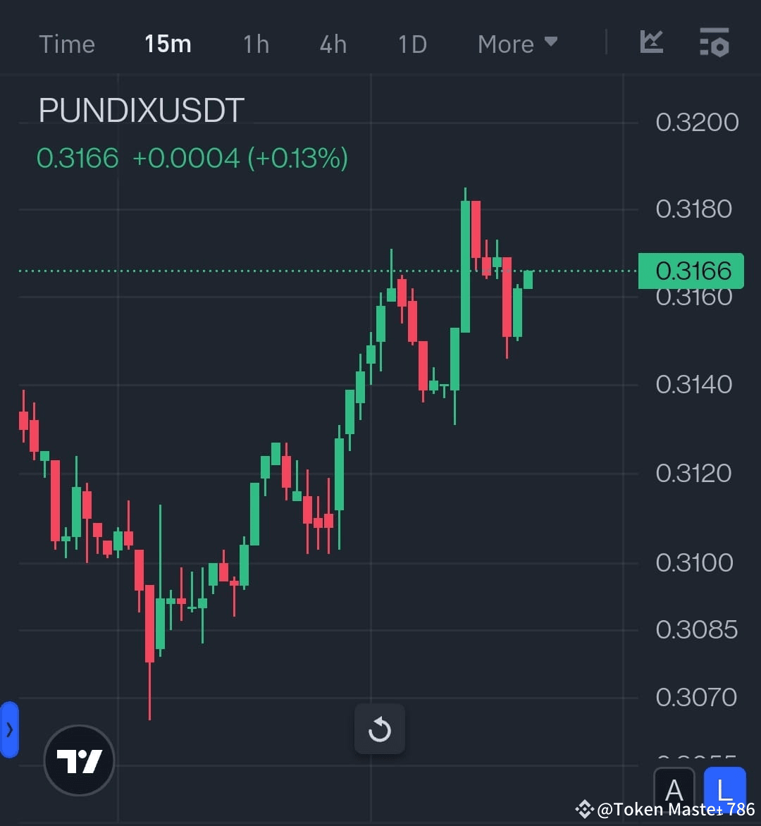$PUNDIX /USDT - Building Momentum? 🚀 🔹 Exchange: Binance | AlphaAnalyst on Binance Square