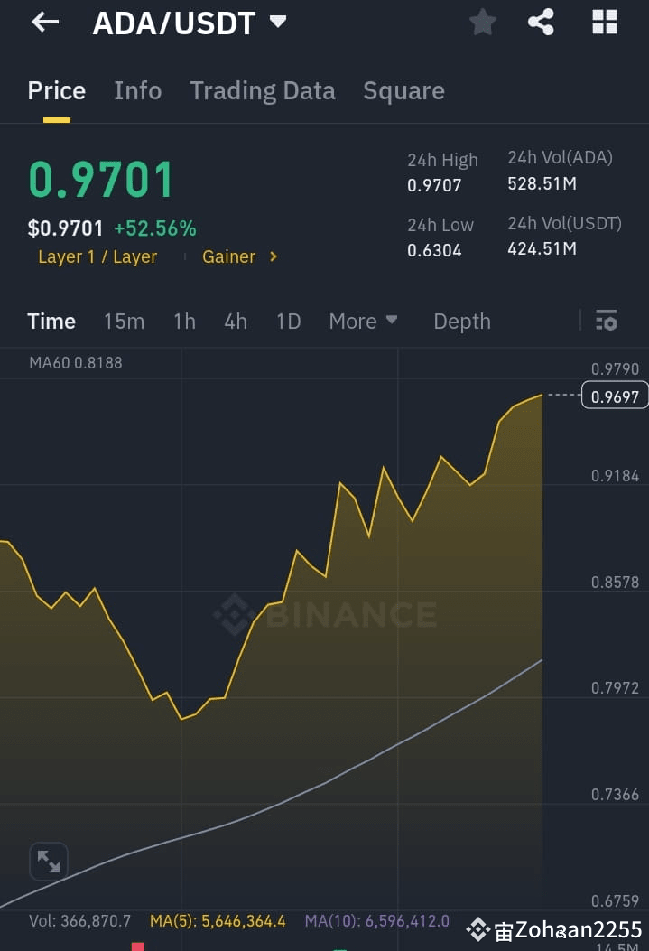 Cardano ($ADA /USDT) Technical Analysis – Bullish Momentum | Zohaan2255 on Binance Square