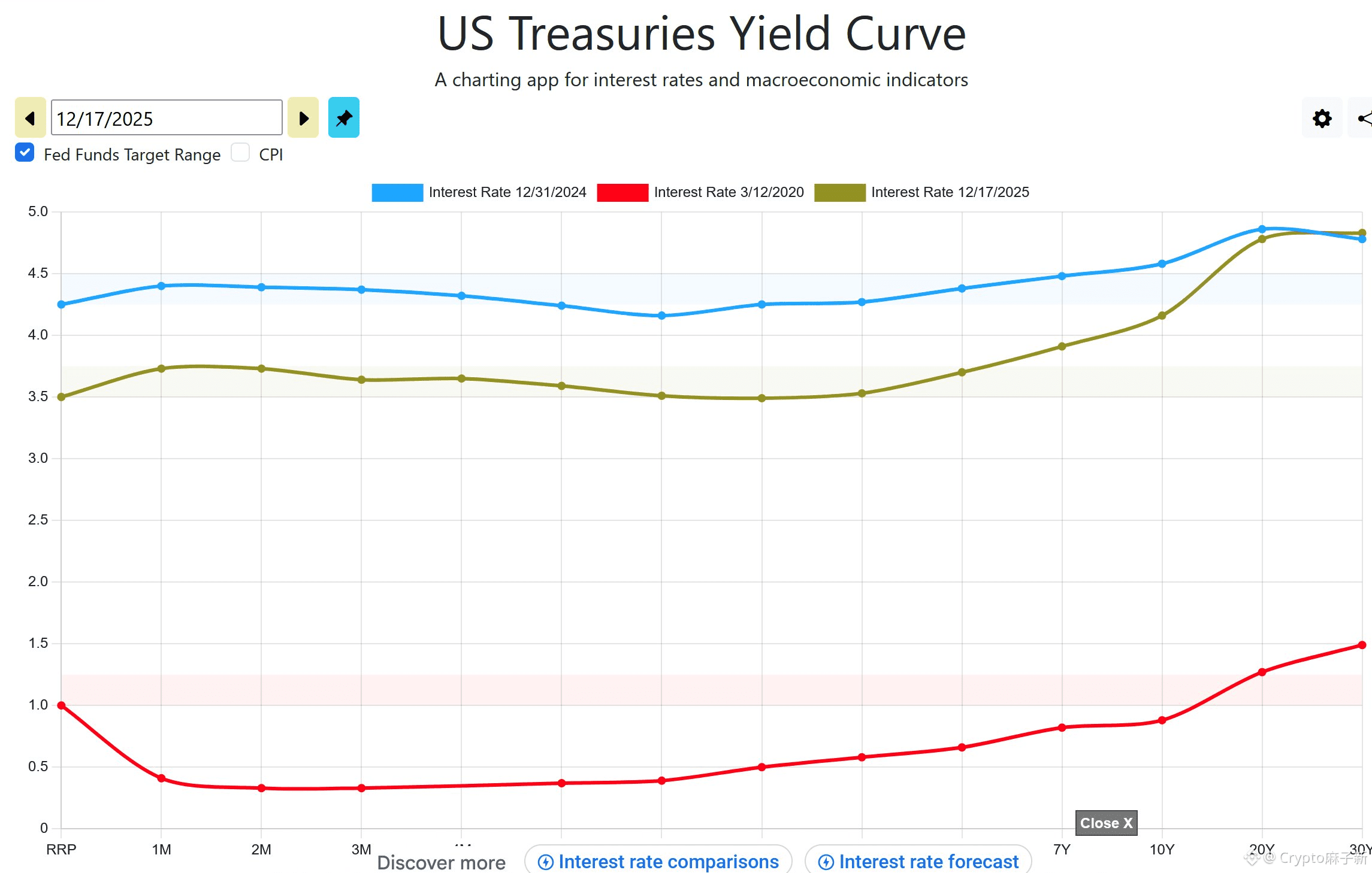 From the perspective of the U.S. Treasury yield curve, the | Crypto麻子新 ...