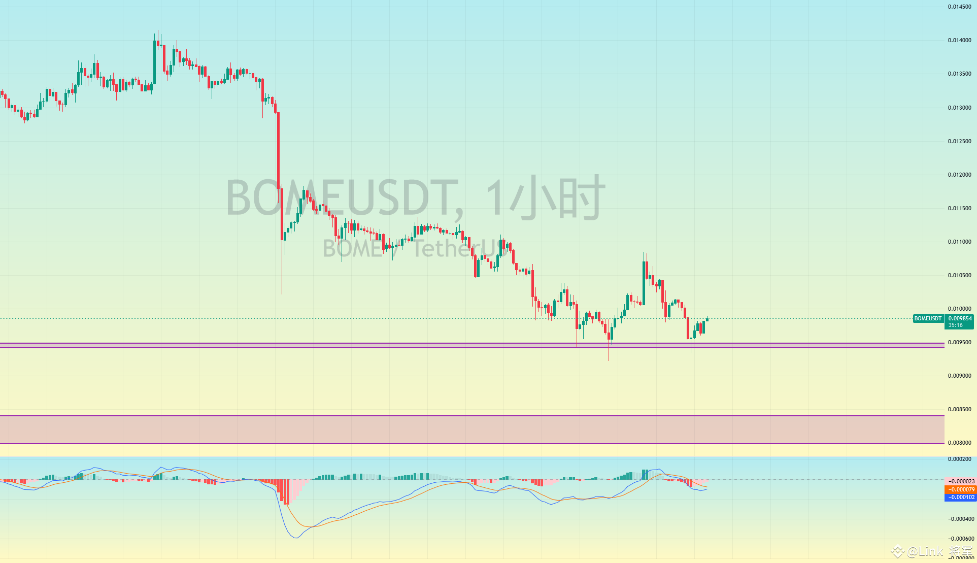 #meme板块关注热点 #BOME The BOME strategy I gave to my friends th | JM-老六 on ...
