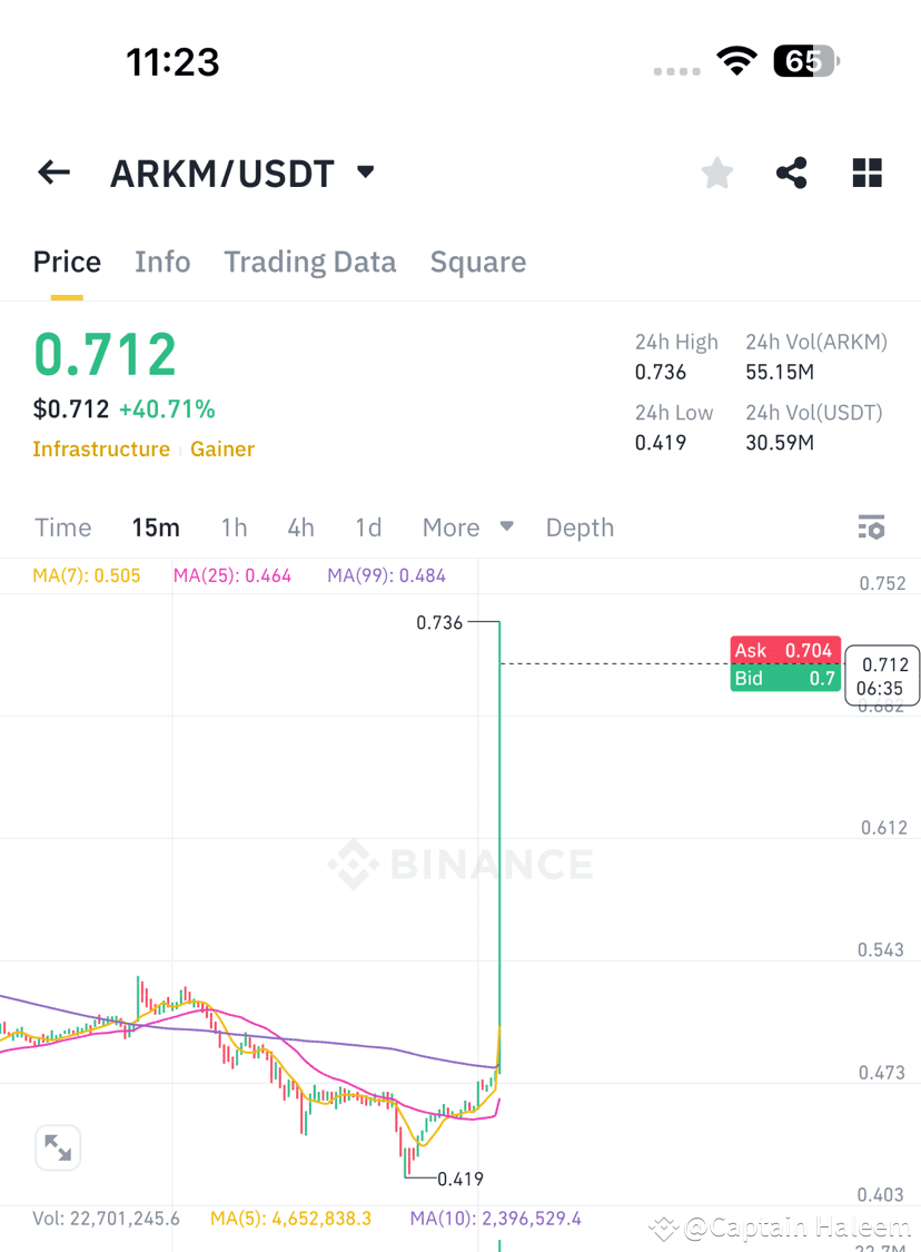 Future Signal Sell short 🔴 📊 Pair: ARKM/USDT 🔻 Entry cu | Captain Haleem on Binance Square