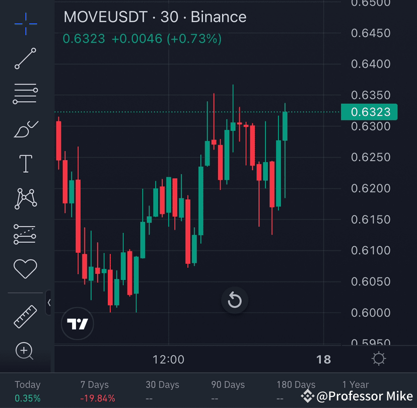 $MOVE USDT Analysis 📊🔥💯 Pattern: Strong bullish breakout | Professor Mike on Binance Square