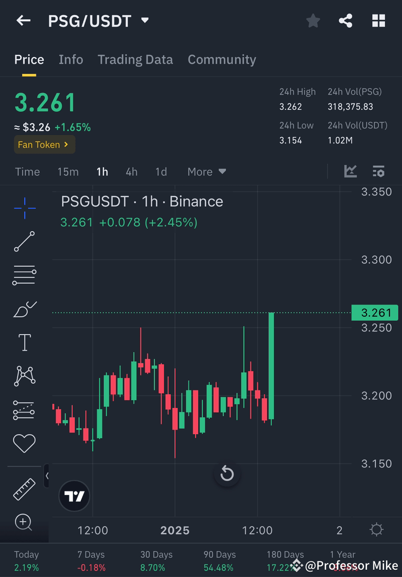 $PSG /USDT Bull Run Confirmed! 🔥💯 PSG/USDT has broken out | Professor Mike on Binance Square