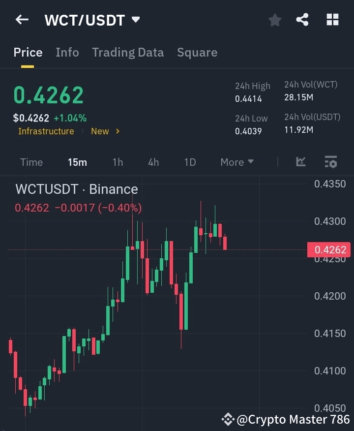 🚨 $WCT /USDT – Short Trade Signal! 🚨 📉 Current Price: $0 | Crypto Master 786 on Binance Square