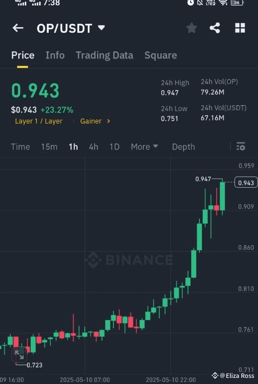 $OP /USDT – Layer 2 Liftoff! Bullish Continuation in Play! | Eliza Ross on Binance Square