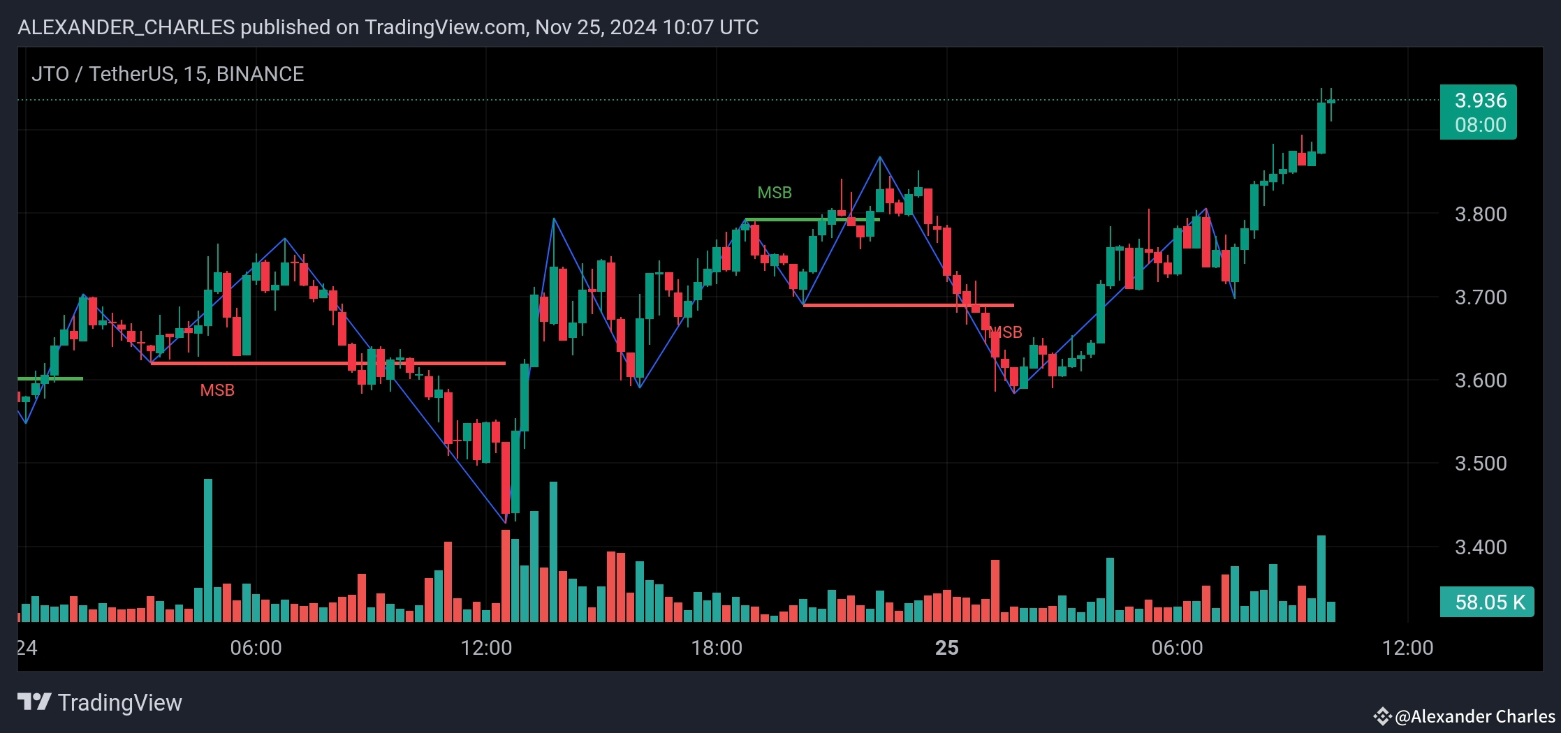 Short Liquidation Alert: $12,149 at $3.87892 The $JTO mark | Alexander Charles on Binance Square