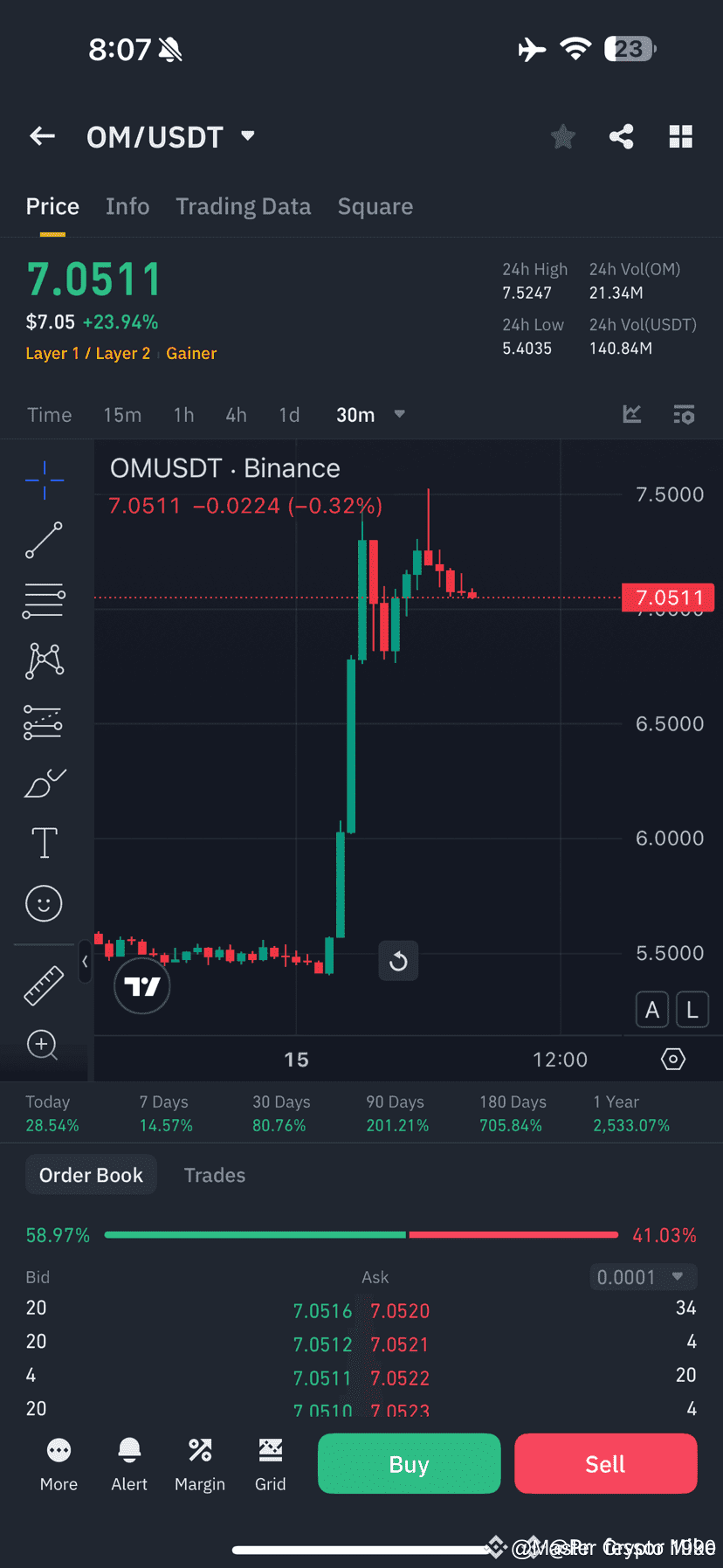 $OM /USDT Bullish Alert!🔥💯 $OM has surged with strong mom | Master Crypto 1990 on Binance Square