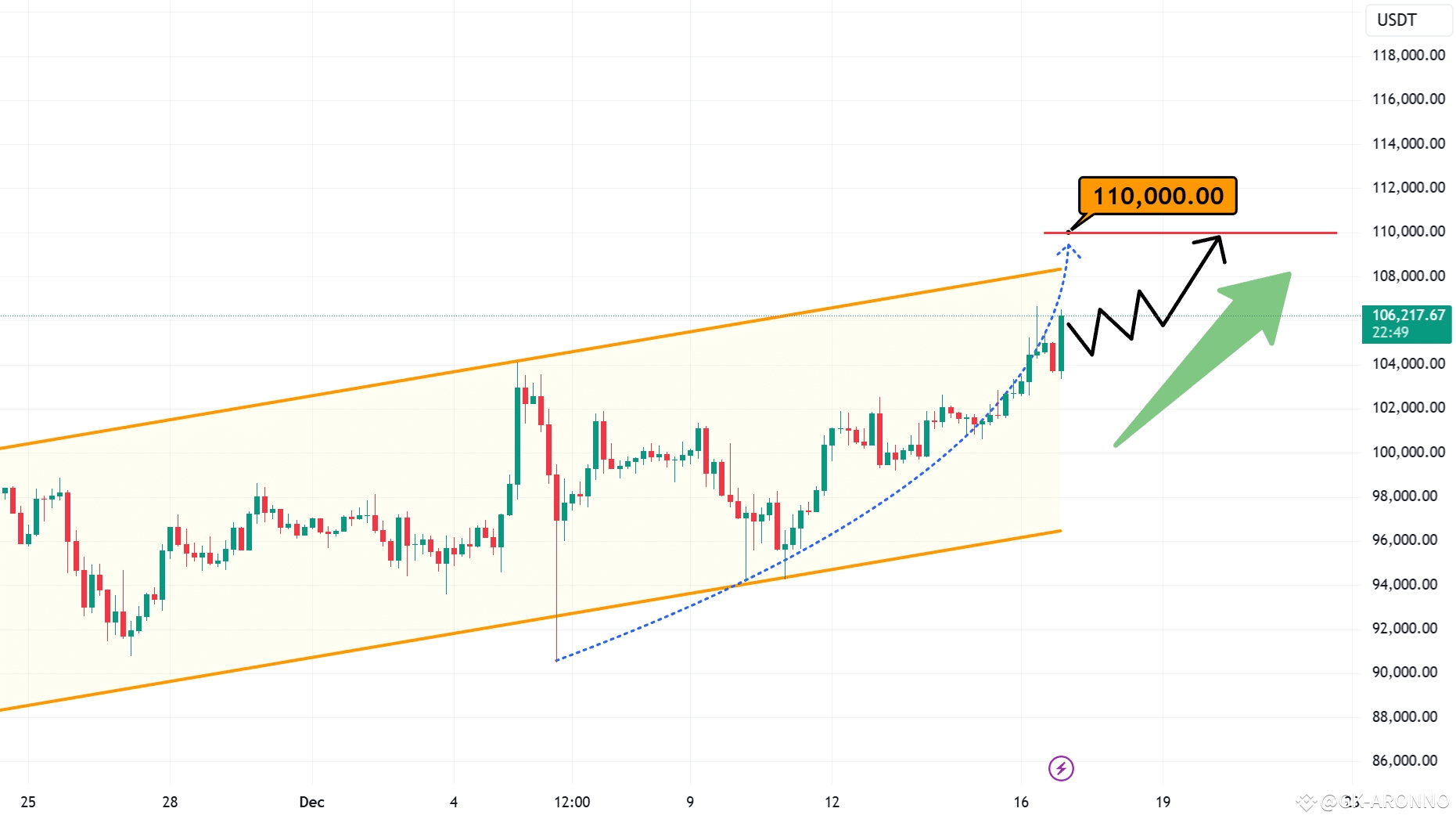 Bitcoin has entered an upward channel with a target of 110K🔥🔥 | GK ...
