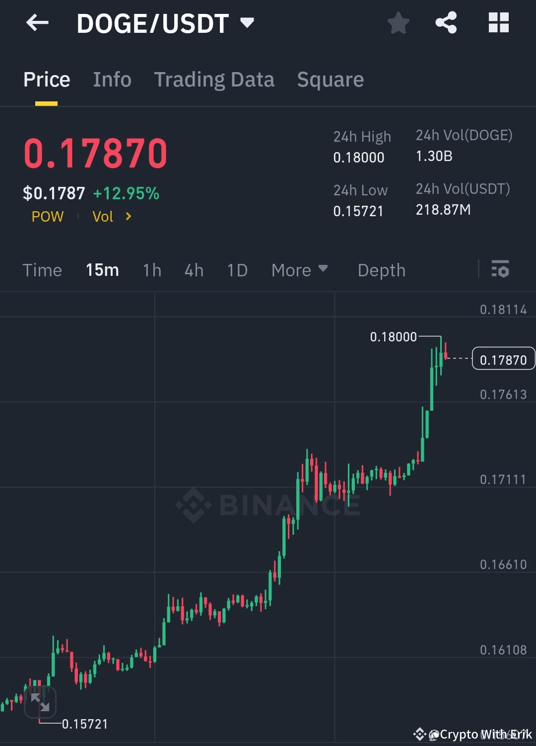 🚨 $DOGE /USDT – Explosive Breakout Smashes $0.18! 📈 DOGE | Crypto With Erik on Binance Square