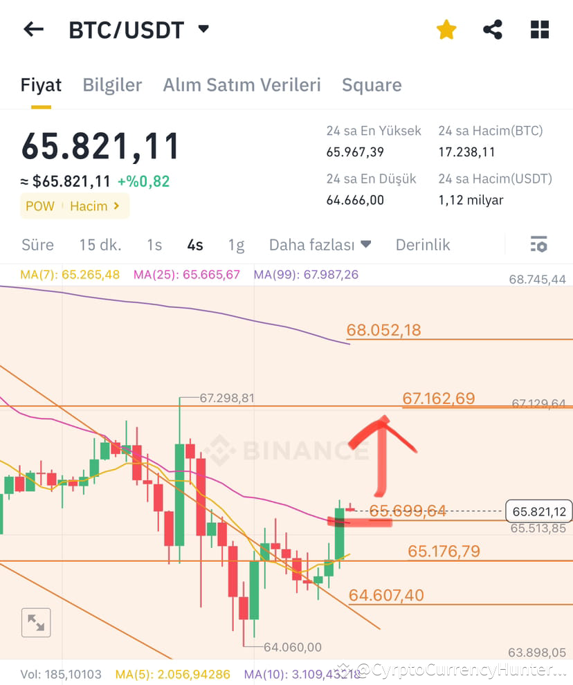 $BTC Bitcoin just closed a nice candle above the indicator | CCHBabosha on Binance Square