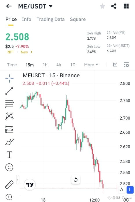$ME 🔥💯 /USDT Technical Analysis Current Price: 2.508 USD | RB-Trader on Binance Square