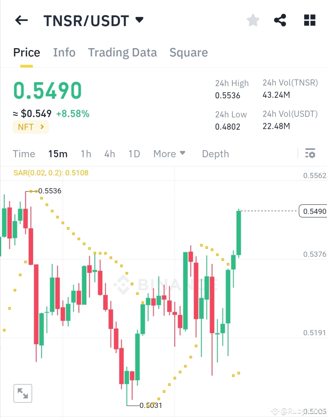 Technical Analysis for TNSR/USDT - Bullish Momentum in Focus | Ruby Luna on Binance Square