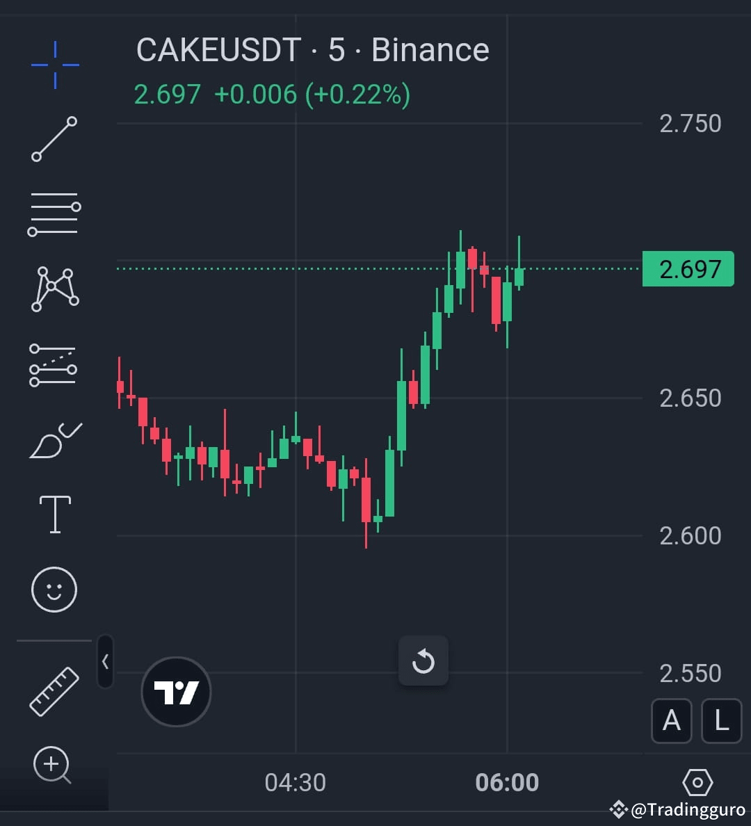 Trade Signal for $CAKE /USDT on Binance 🟢 Entry: 2.6900 🎯 | Tradingguro on Binance Square