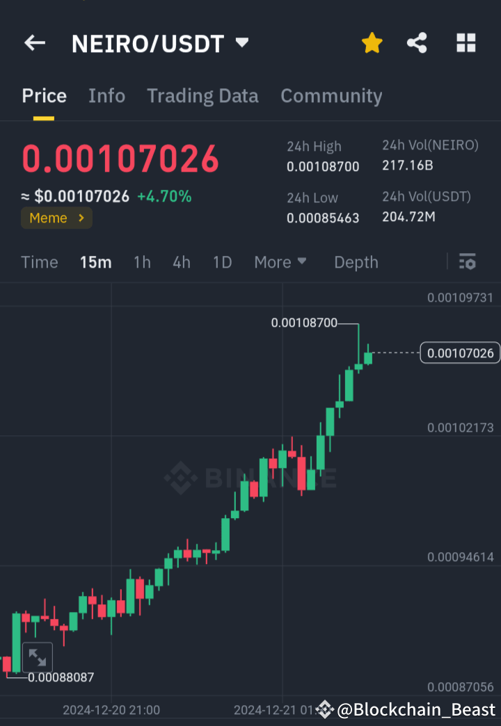 $NEIRO NEIRO/USDT Analysis: Key Levels at $0.00107026 – W | Blockchain_Beast on Binance Square